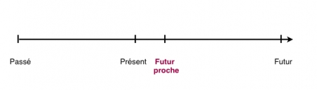 FRANCÉS ........... Rivero: 32.- LE FUTUR PROCHE