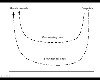 Layout designs for warehousing operations: Throughflow and U flow