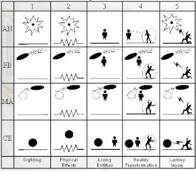 Berita UFO: Jacques Vallee Classification of UFO Reports