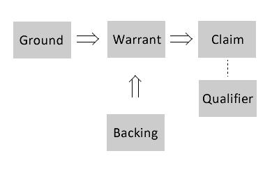 ENG 198 course blog: Toulmin's model for arguments