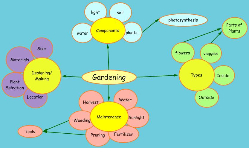 EDT 3470-Gardening: Gardening Concept Map (Kidspiration)