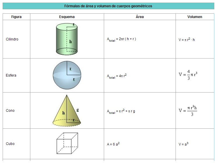 Formulas de volúmenes - Imagui