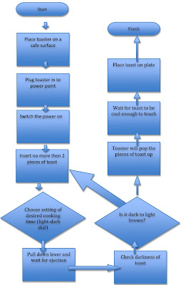defining interactive products & systems: Steps to making toast flowchart