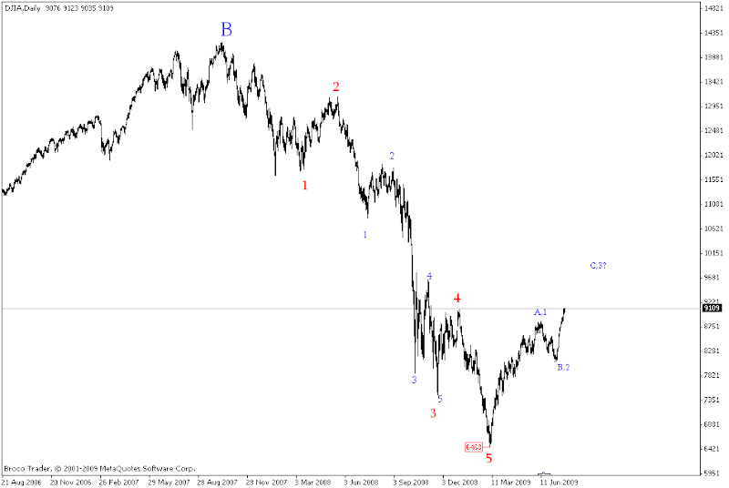 5WAVES - market analysis and forecast using elliott wave: DJIA Daily Chart