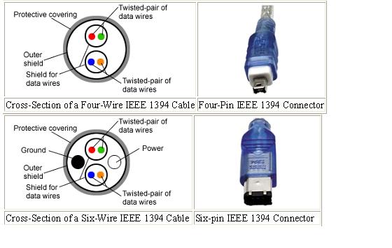 IN-Depth tutorial of Hardware and Networking: IEEE 1394 (Firewire/iLink)