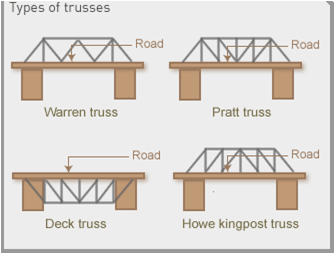 Jembatan Rangka Batang (Truss) | Studi Sipil