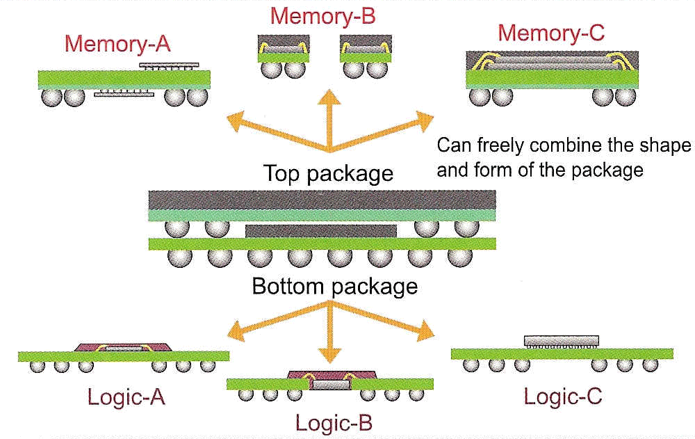 Emerging Electronics Assembly Trends: Types of PoP Assembly Techniques