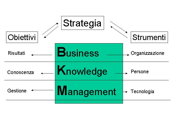 Business Knowledge Management (BKM) di Anita Fabbretti: Business ...