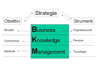 Business Knowledge Management (BKM) di Anita Fabbretti: 2010