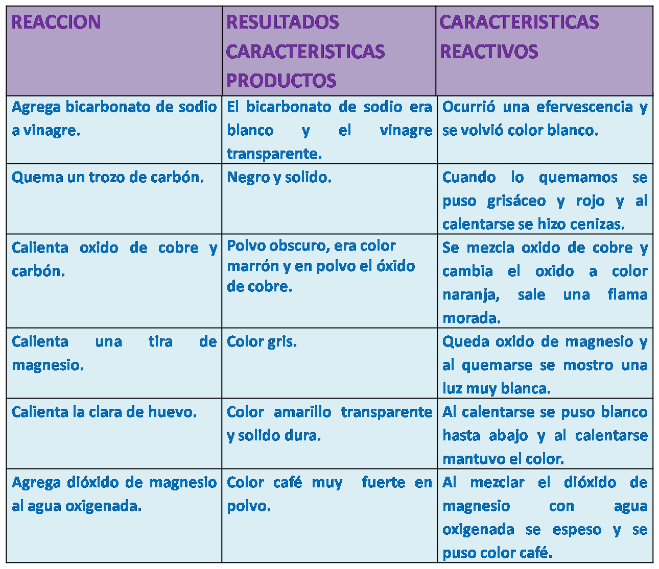 Ciencias Quimica 3*: LA REACCIÓN QUÍMICA♥