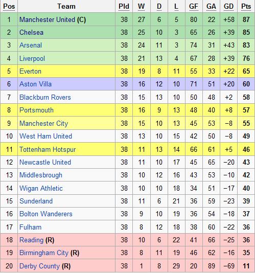 I Luv Football: The Premier League... Has It Really Declined?