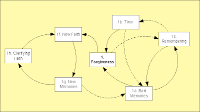 Virtuous Cycles: The Forgiveness Process