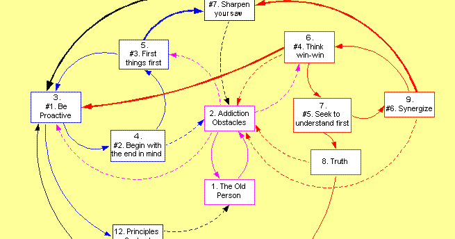 Virtuous Cycles: The 7 Habits in one picture