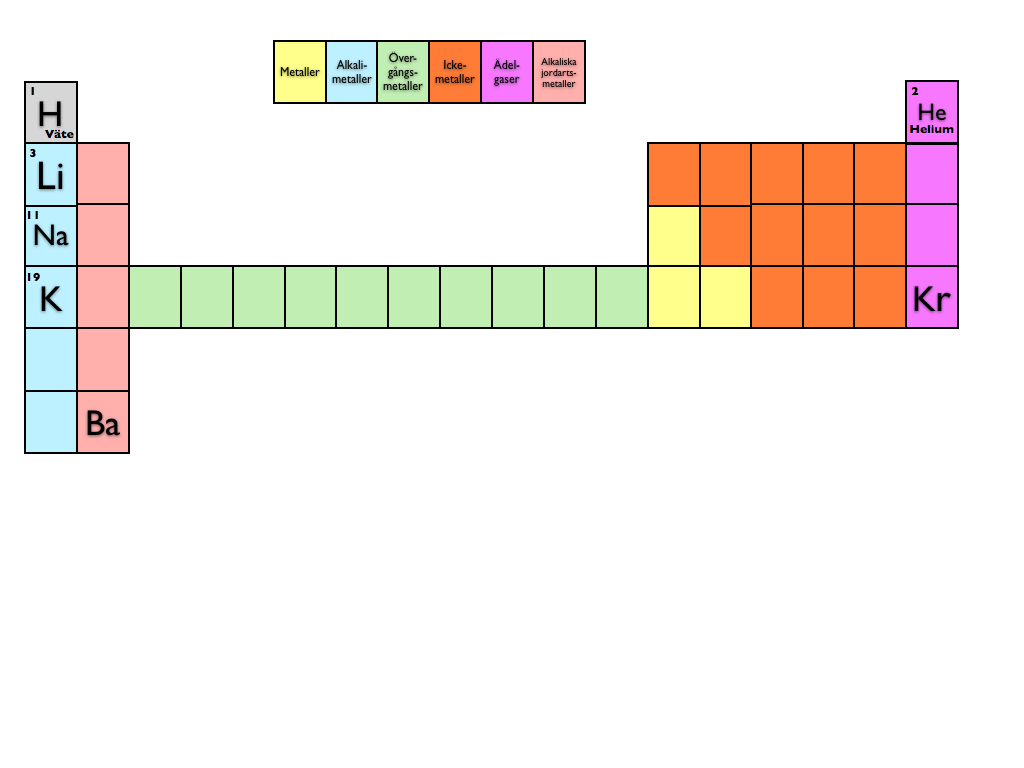 Julias Humfryblogg: Periodiska systemet