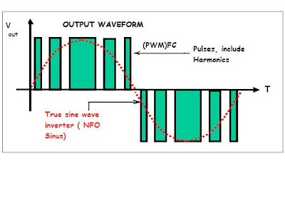 Taisir Khalil: NFO Sinus Inverter VS PWM Frequency Converter