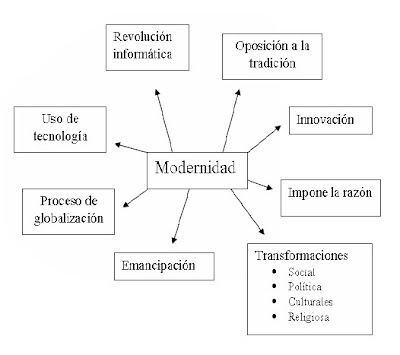 Efectos de la modernidad en niños y adolecentes: La modernidad