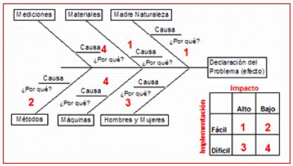 Conceptos de Six Sigma: Herramientas: Diagrama de Causa y Efecto