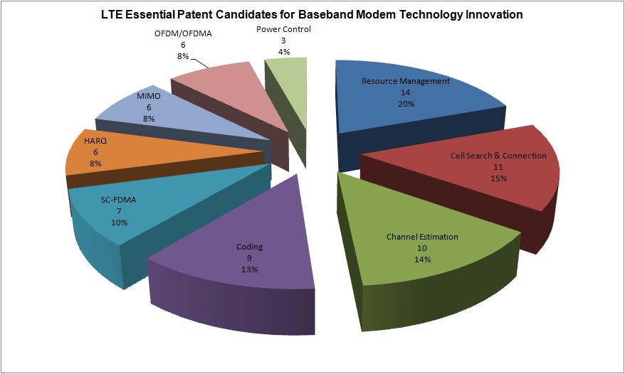 Innovation Frontline: LTE Essential IP for Baseband Modem Products