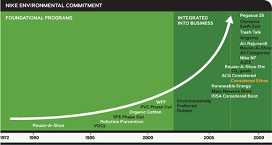 The Story of Nike Athletic Footwear