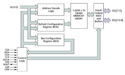 Techie: SRAM - Memory Controller