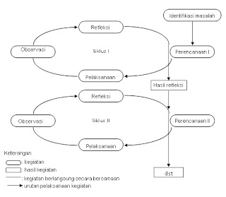 Model PTK (3): Model Spiral dari Kemmis & Taggart - Ishaq Madeamin | BLOG