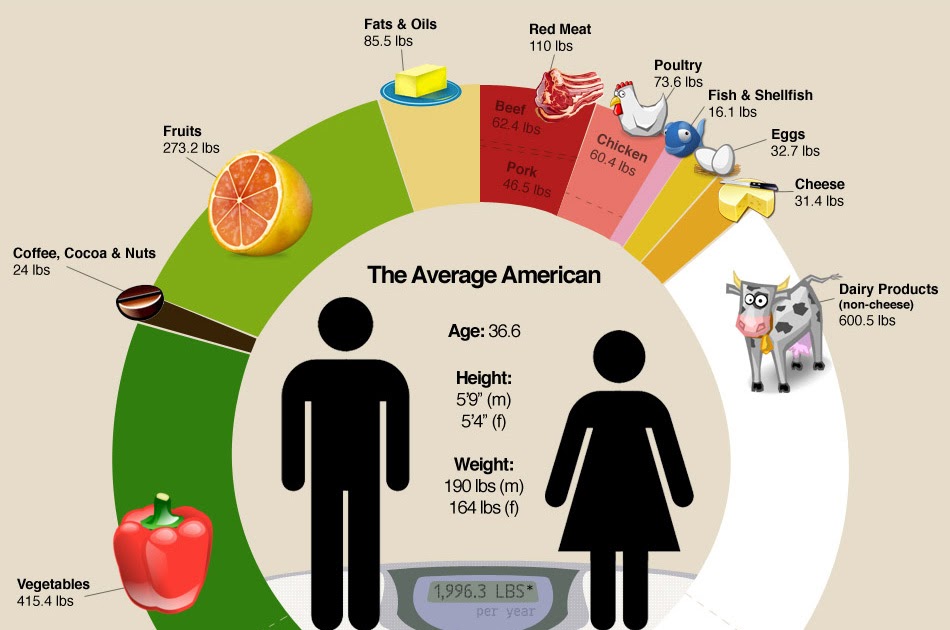 FITBOMB: What Average Americans Eat in a Year