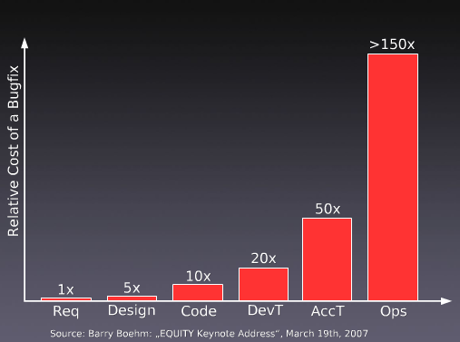Fallacious D: The Cost of Fixing Defects