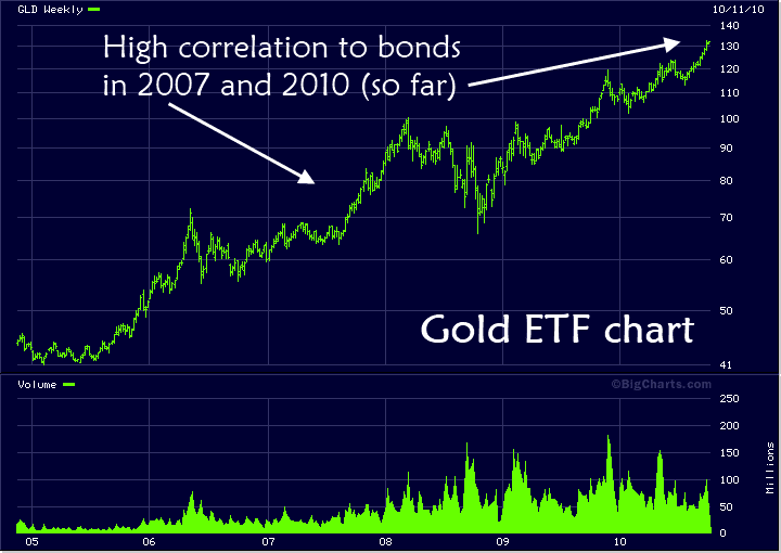Very high correlation between gold and US Treasuries