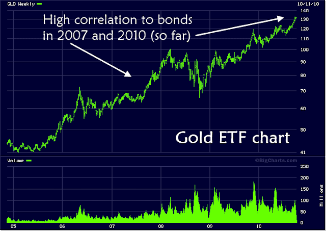 Very high correlation between gold and US Treasuries
