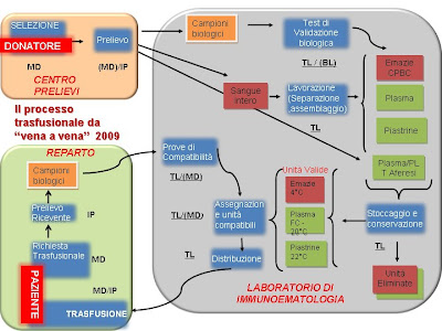 lezioni di Immunoematologia