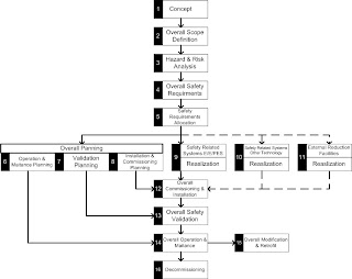 Safety Instrumented Systems for Process Control: Safety Lifecycle