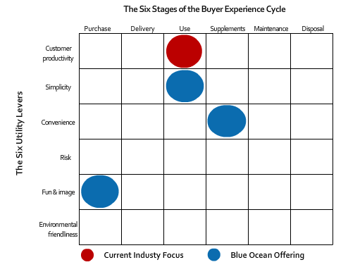 dfi: About Blue Ocean Strategy