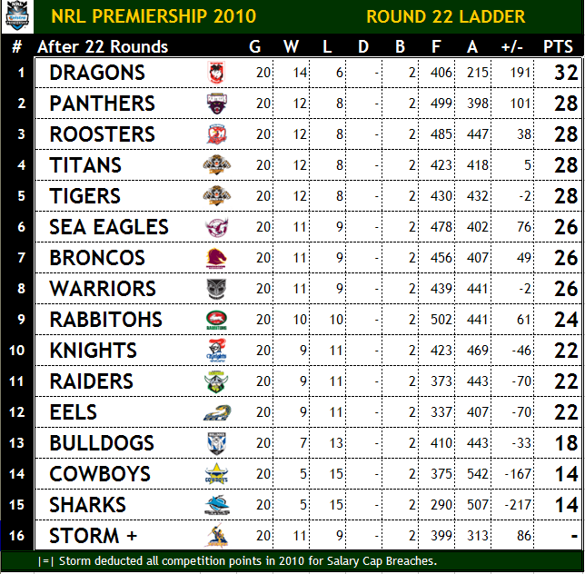 wdnicolson.com: NRL Top 8 Predictions 2010: The Race for September ...