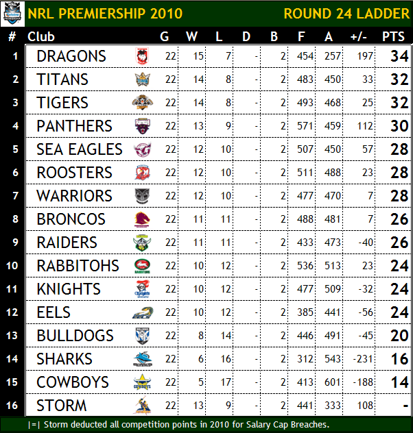 wdnicolson.com: NRL Top 8 Predictions 2010: The Race To September ...