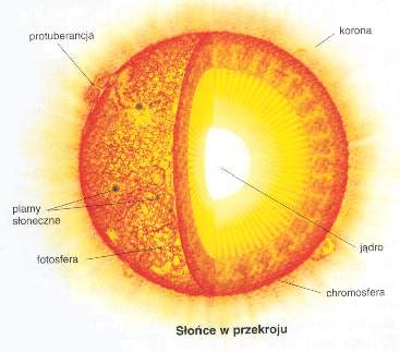 Wszystko o wszechświecie: Układ słoneczny>Słońce