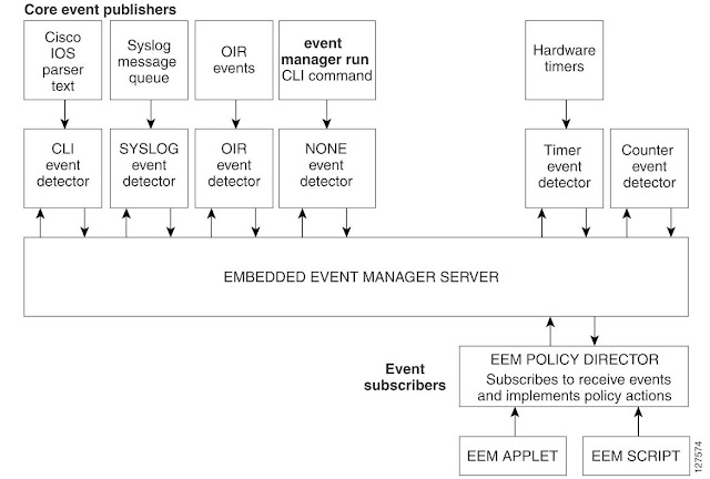 Cisco Howto: Применение Cisco IOS EEM CLI Applet для отслеживания состояния каналов.