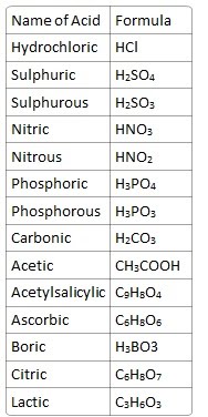 Year 10-12 Chemistry: Acids