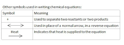 Year 10-12 Chemistry: Chemical Equations