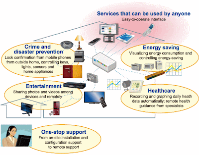 ICT: ICT in the home