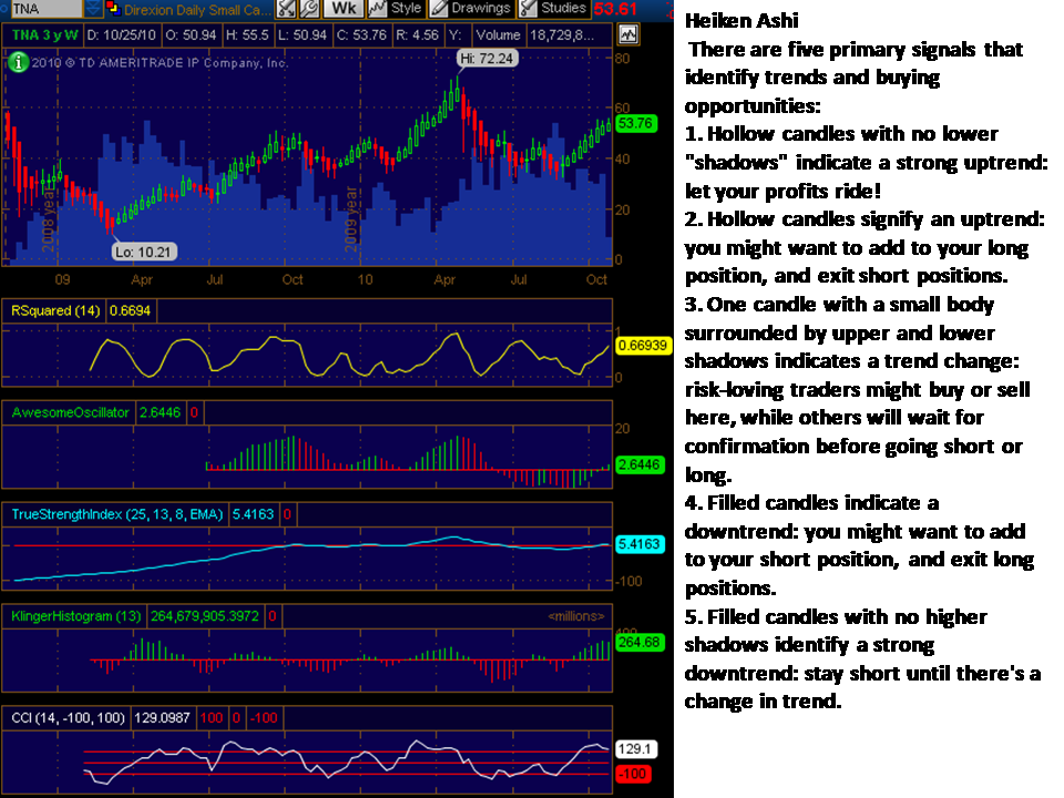 Stock Trender: TNA HEIKEN ASHI CHART