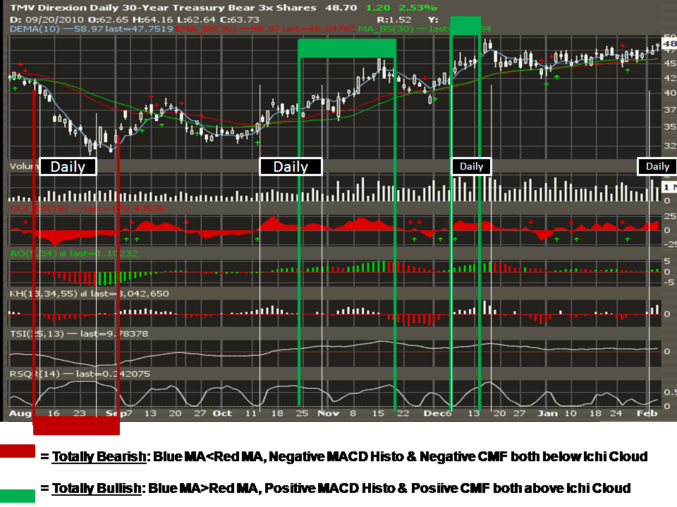 Stock Trender: TMV Ichimoku Chart with CMF & MACD Histogram and Daily ...