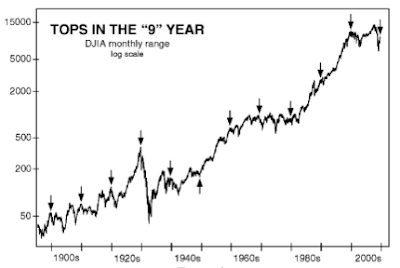 All Allan: Decennial Pattern in Stocks