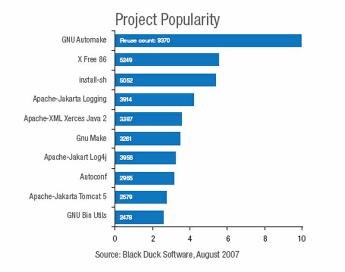 Inside Open Source: Massive Reuse Within the Open Source Community
