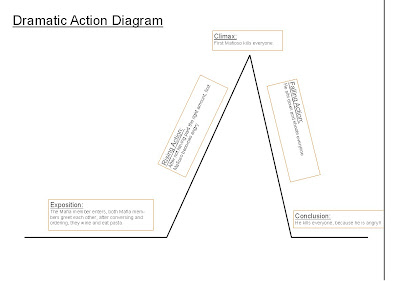 Drama IGCSE: Dramatic Action Diagram