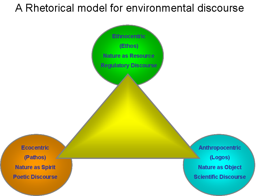 Eco-English Studies: Ecospeak and Environmental Dilemma Handout
