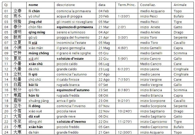 Il Tao di Lao: Il Nuovo Anno cinese inizia il 3 Febbraio ... sapete perché?