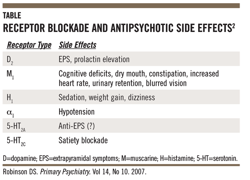 psycho babbles: Antipsychotic receptor affinity & side effects