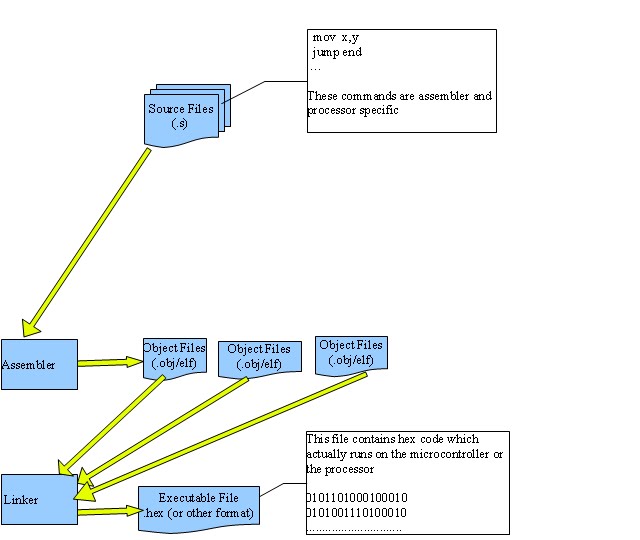 Learning C Difference Between Preprocessor Compiler Assembler Linker And Interpreter