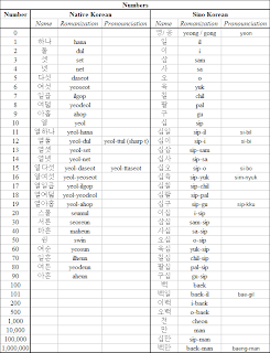 Let's ROK and Roll: Learn Korean: Basic Training