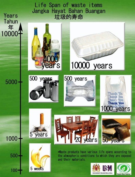 Our trash' life span | The Recycling Rangers